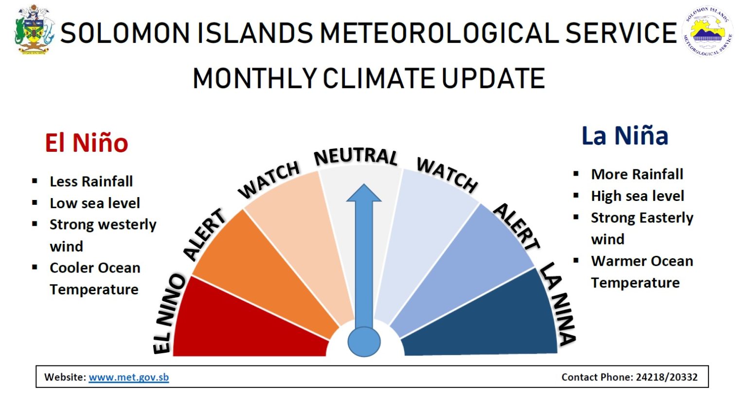 ENSO Status for the month of July